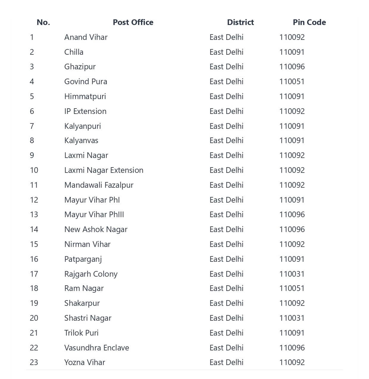 Delhi Pin Code - Delhi ka Pin code - Delhi Pin Code