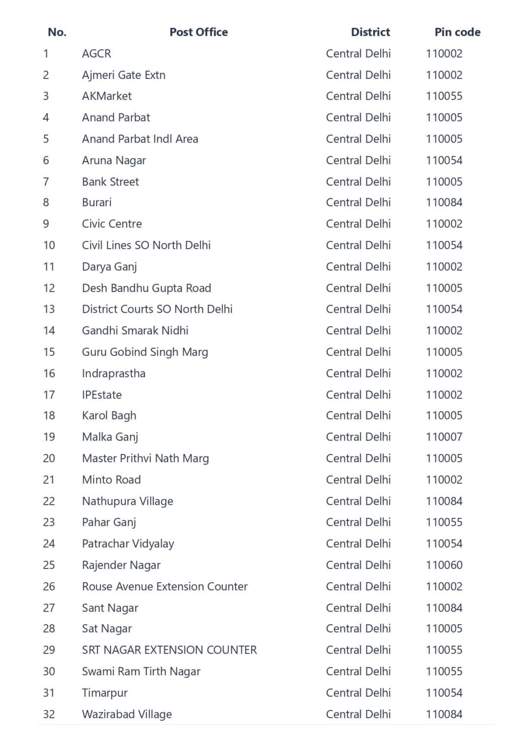 Delhi Pin Code - Delhi ka Pin code - Delhi Pin Code
