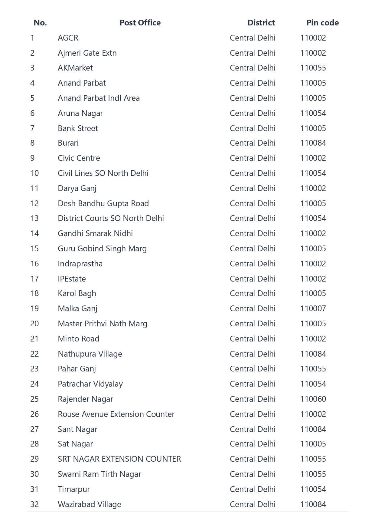 Delhi Pin Code - Delhi ka Pin code - Delhi Pin Code