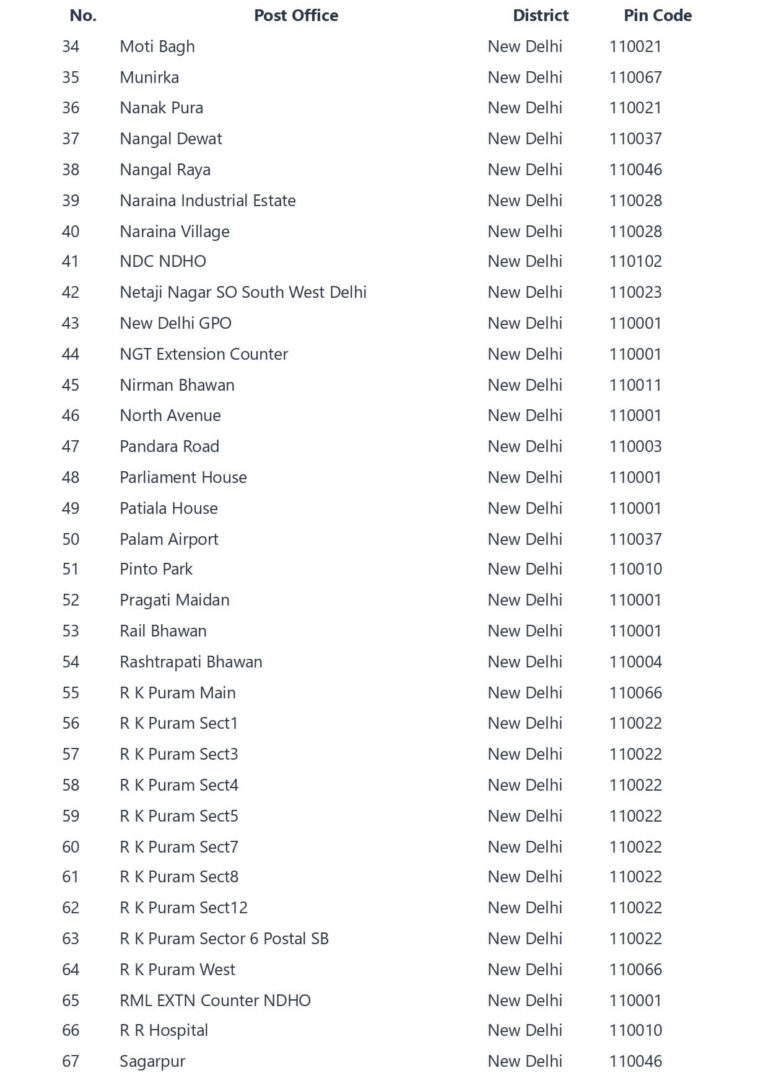Delhi Pin Code - Delhi ka Pin code - Delhi Pin Code