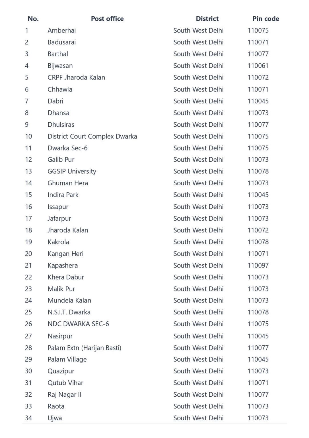 Delhi Pin Code - Delhi ka Pin code - Delhi Pin Code